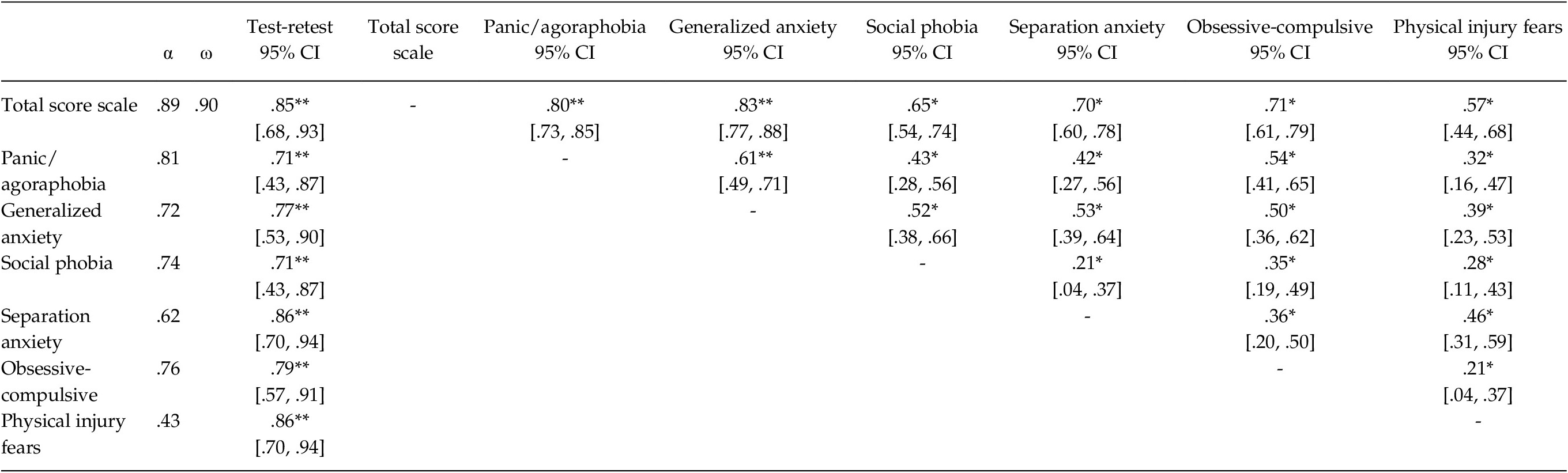 Psychometric Properties of the Children’s Version of the Spence ...