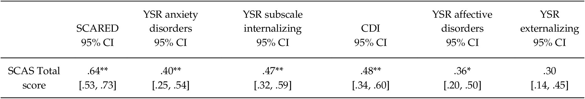 Psychometric Properties of the Children’s Version of the Spence ...