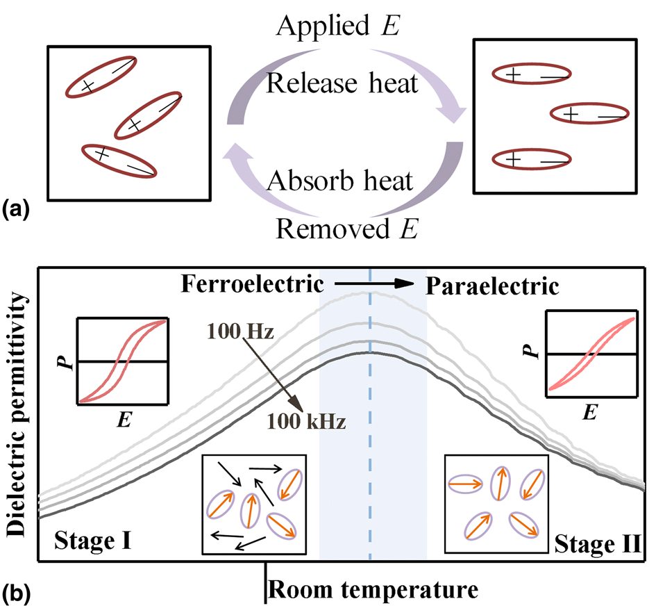 Enhanced electrocaloric effect in compositional driven potassium sodium ...