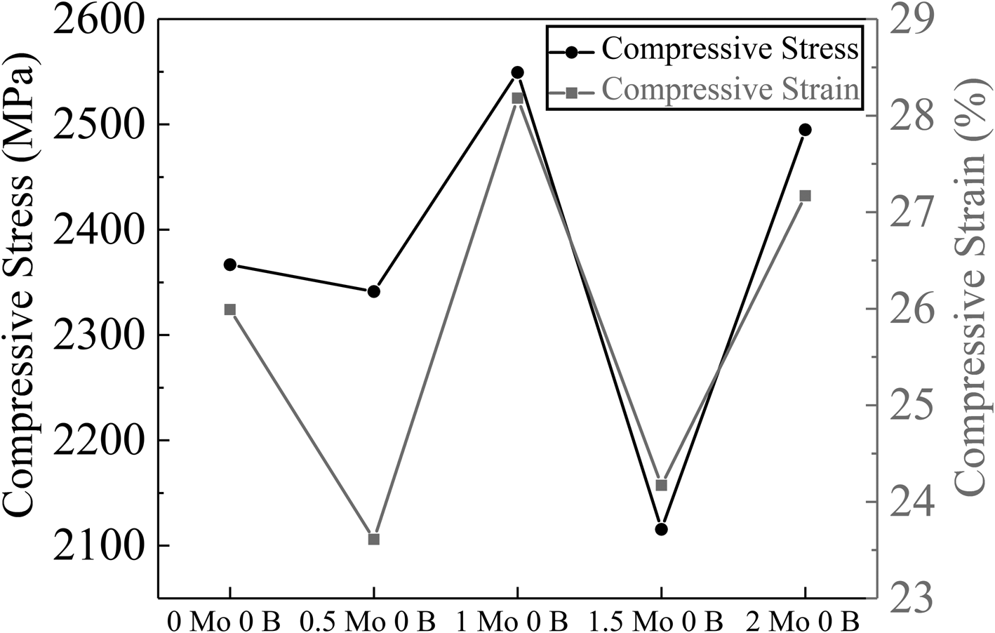 Microstructures and mechanical properties of Ti–44Al–5Nb–3Cr–1.5Zr–xMo ...
