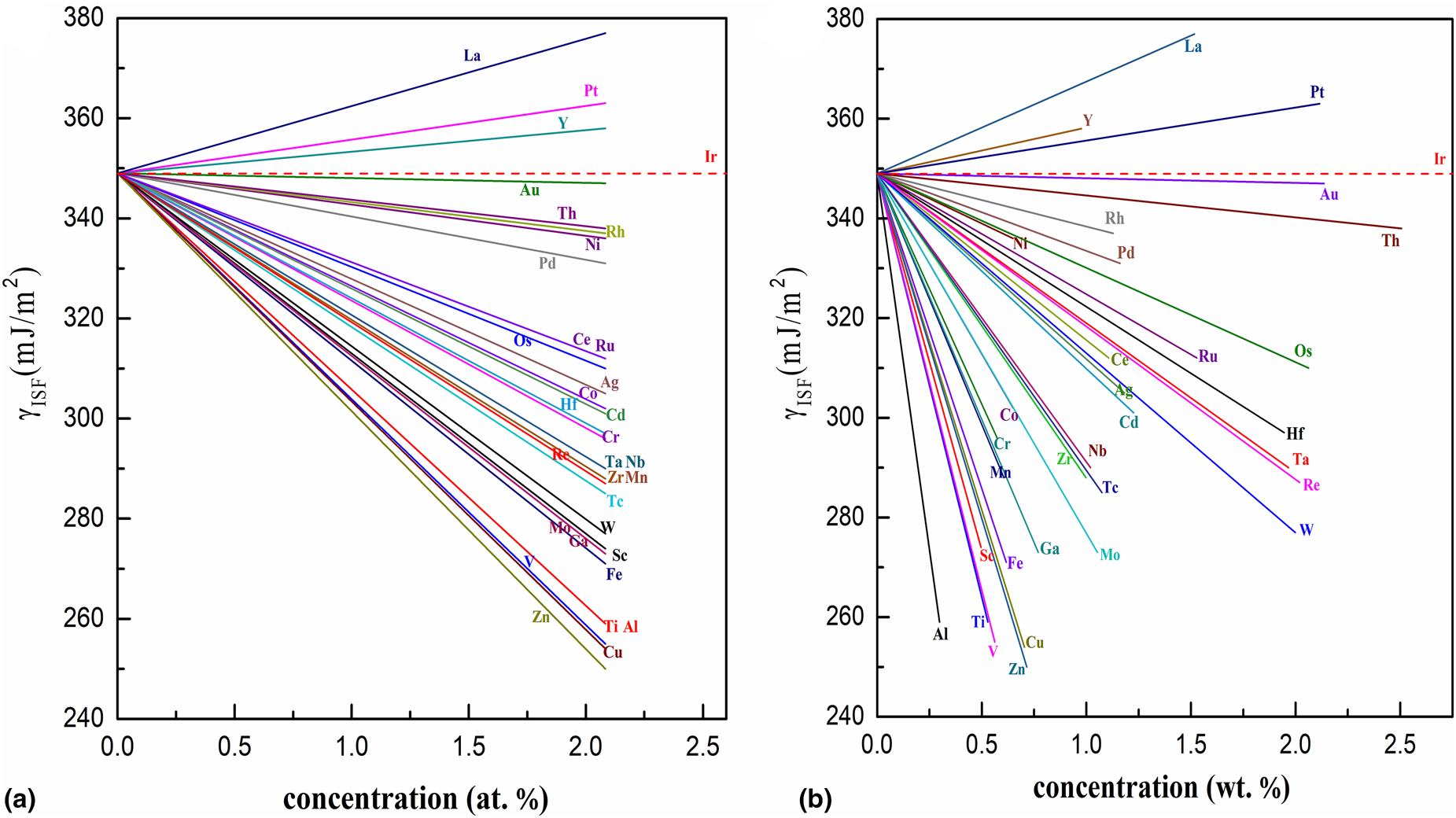 Effects of the alloying element on the stacking fault energies of ...