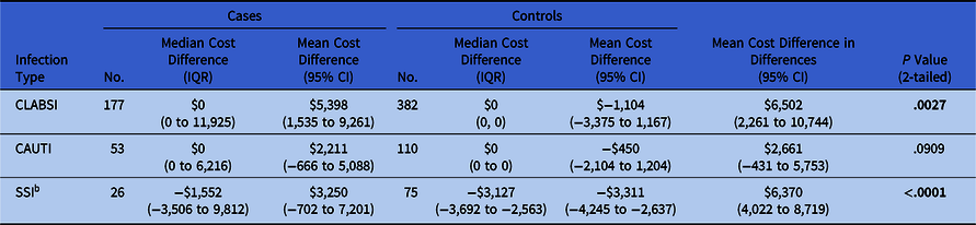 Costs of ambulatory pediatric healthcare-associated infections: Central ...