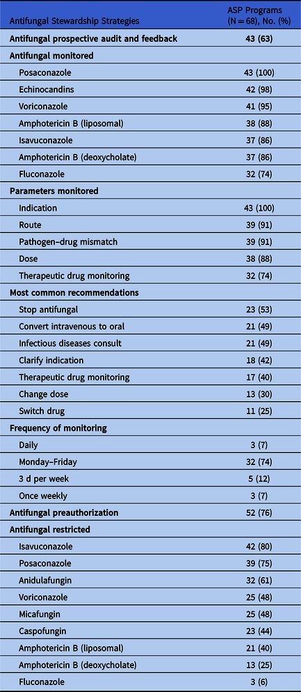 The current state of antifungal stewardship among pediatric ...