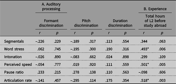 Domain-general auditory processing determines success in second ...