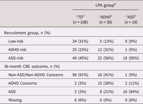 Shared and distinct developmental pathways to ASD and ADHD phenotypes ...
