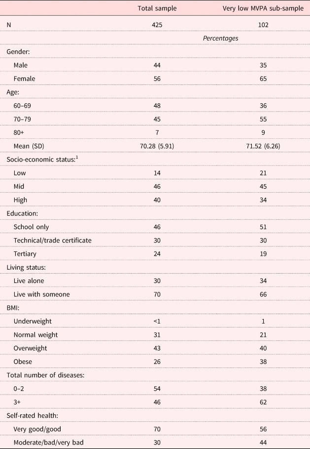 Factors influencing physical activity participation among older people ...