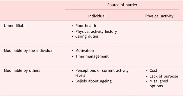 Factors influencing physical activity participation among older people ...