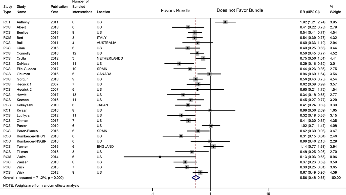 Colorectal bundles for surgical site infection prevention: A systematic ...