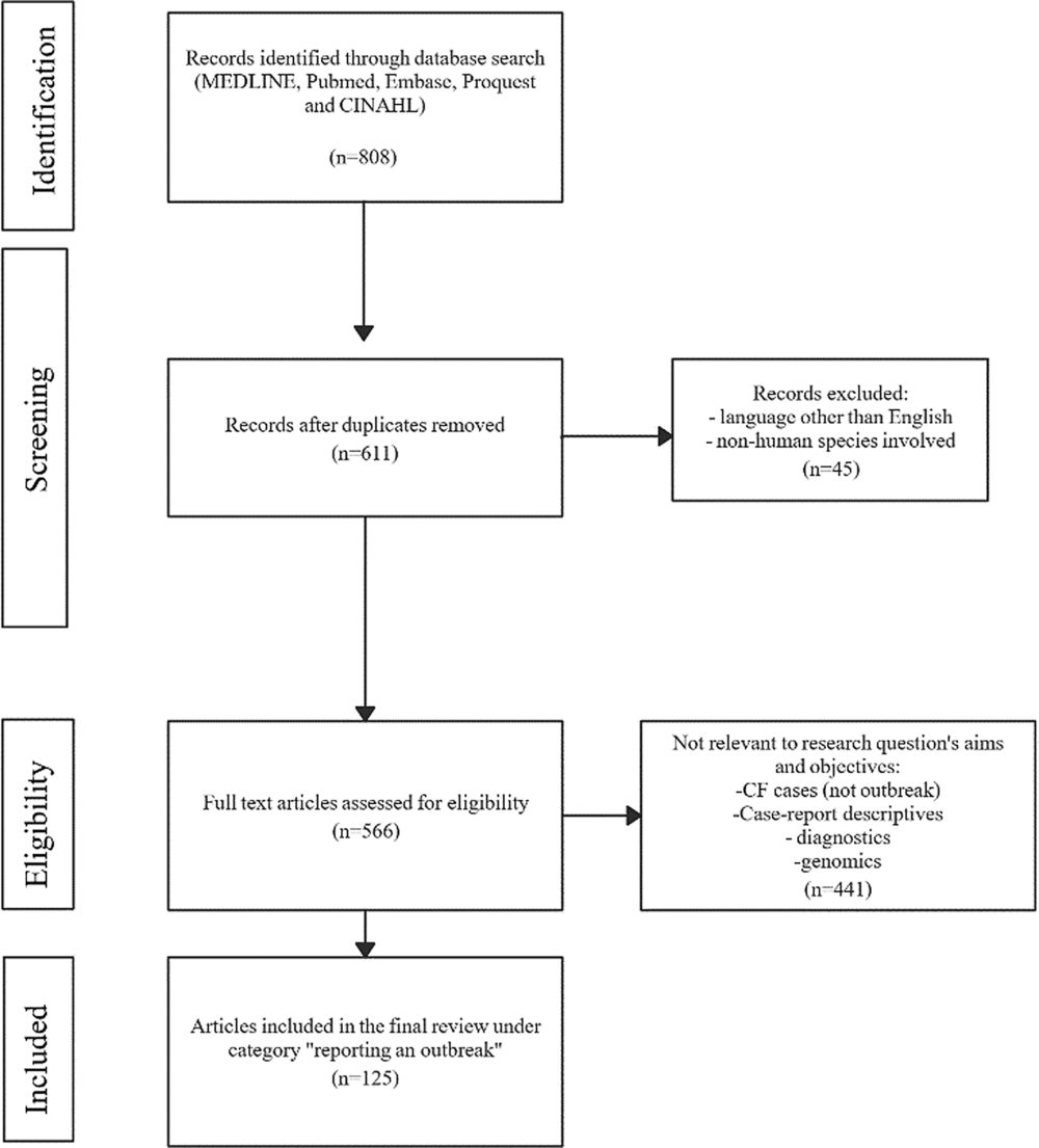 Global burden, point sources, and outbreak management of healthcare-associated Burkholderia ...