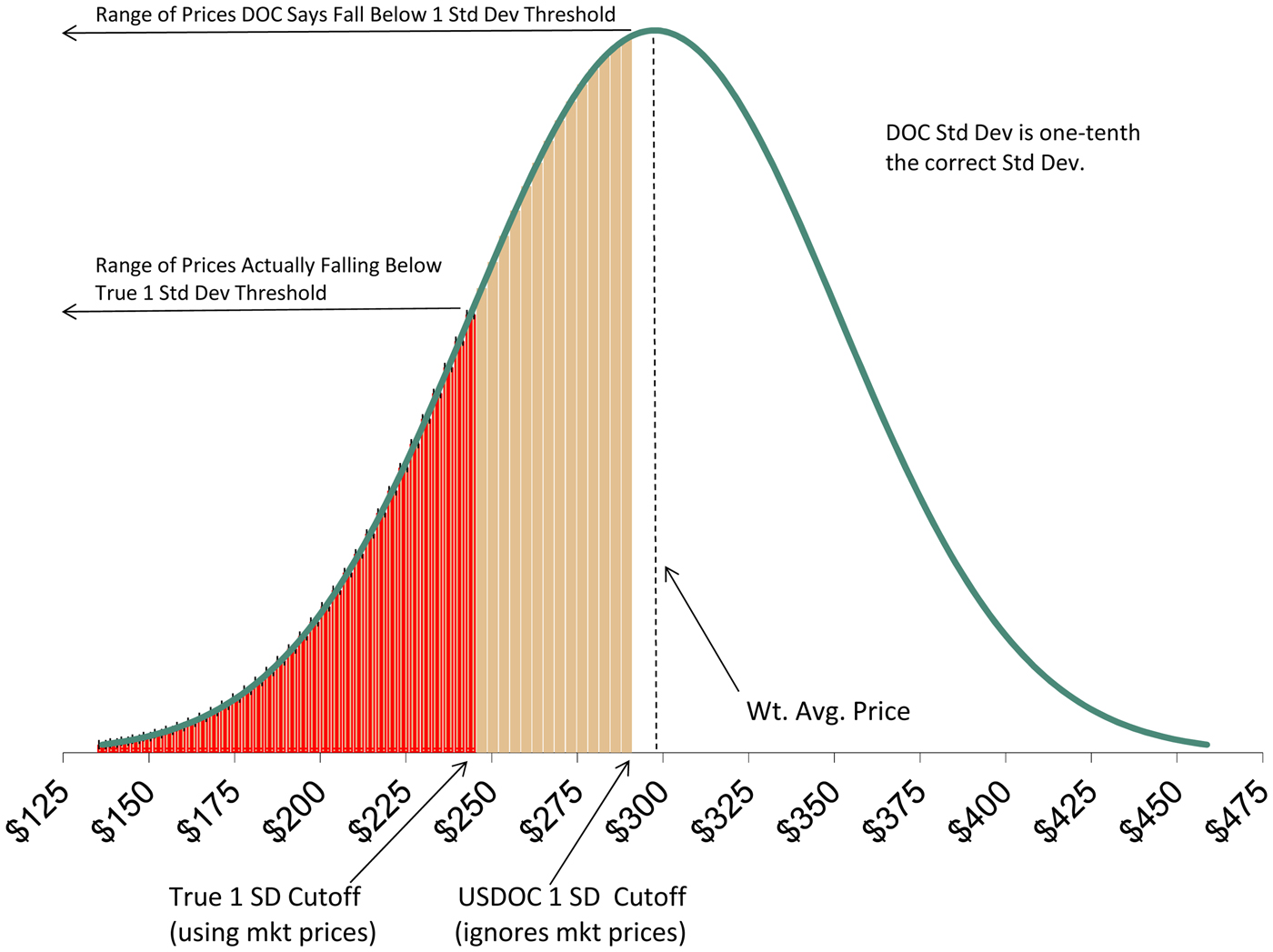 United States – Certain Methodologies and Their Application to Anti ...