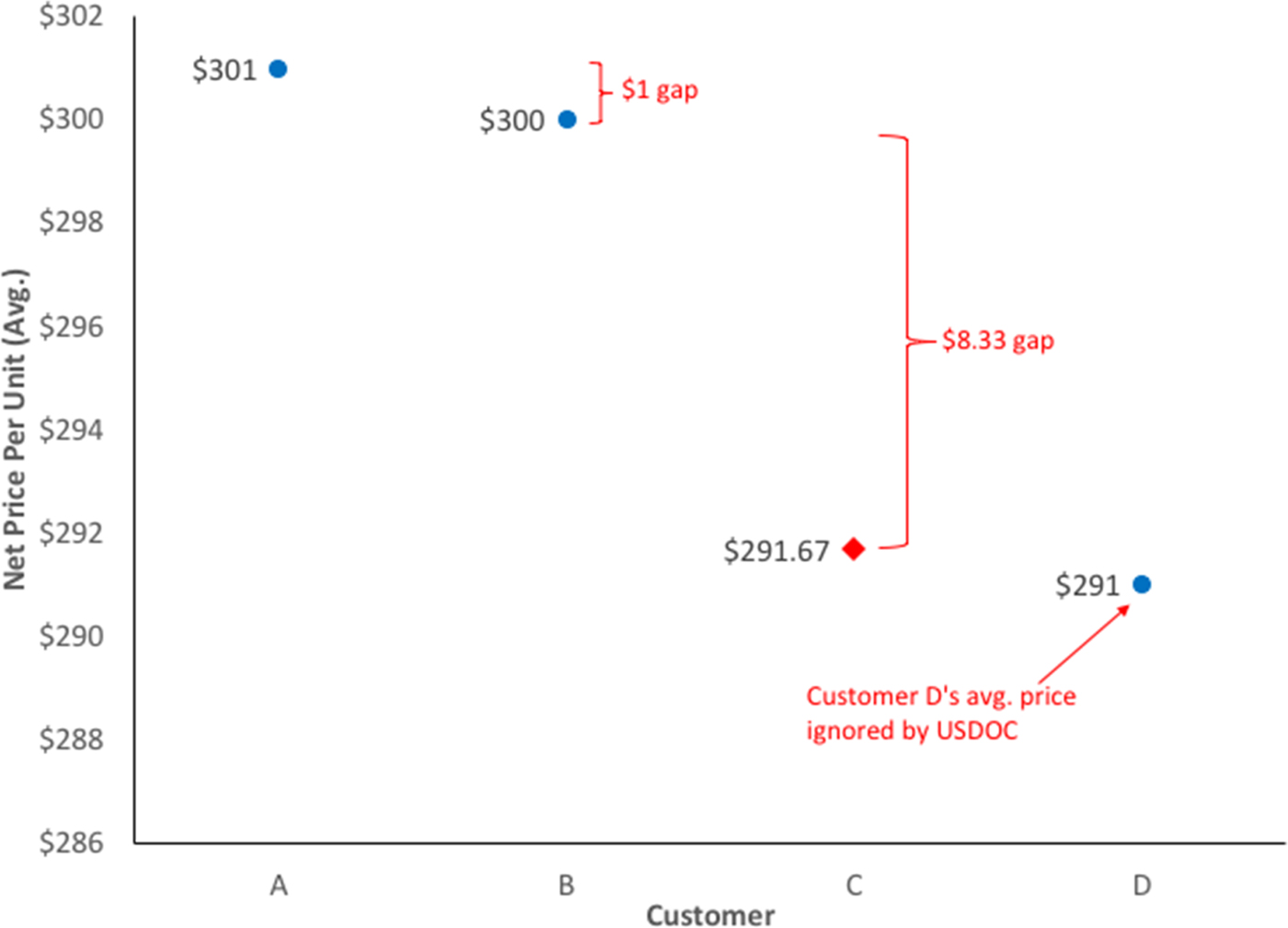 United States – Certain Methodologies and Their Application to Anti ...