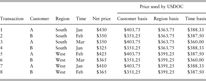 United States – Certain Methodologies and Their Application to Anti ...