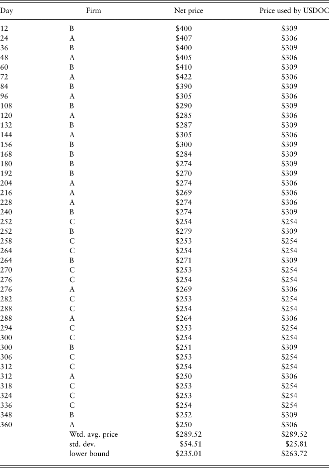 United States – Certain Methodologies and Their Application to Anti ...
