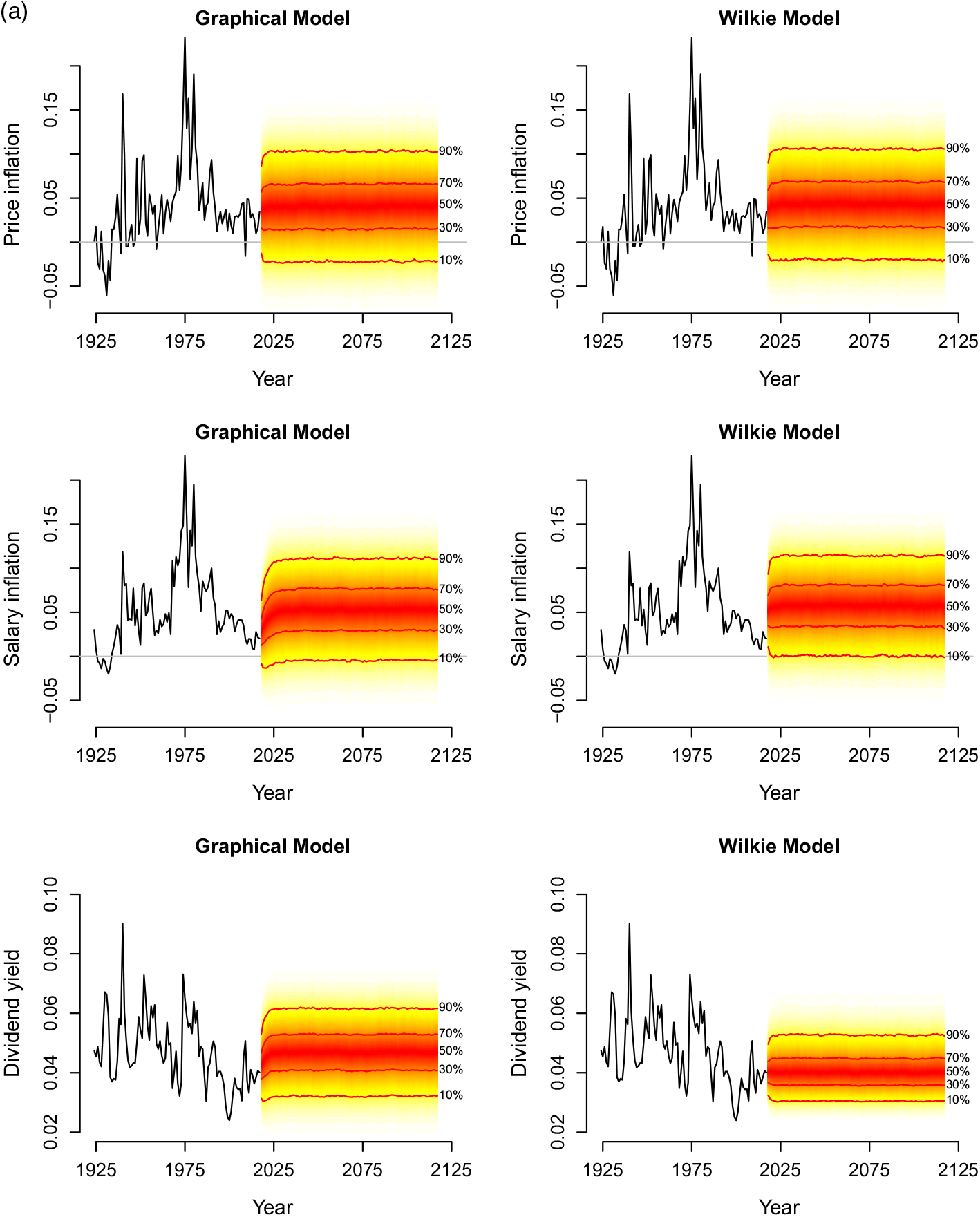 A graphical model approach to simulating economic variables over long ...