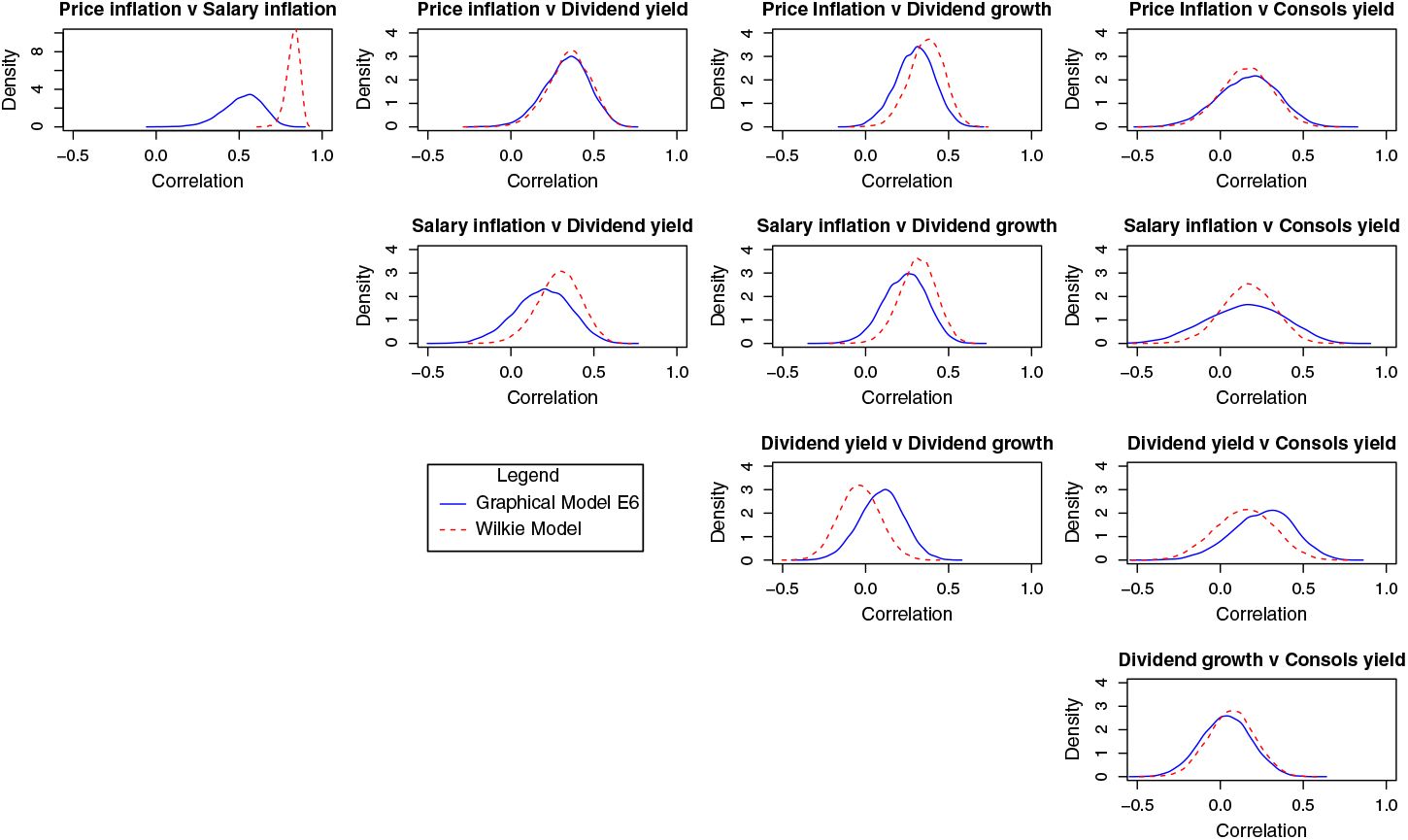 A graphical model approach to simulating economic variables over long ...