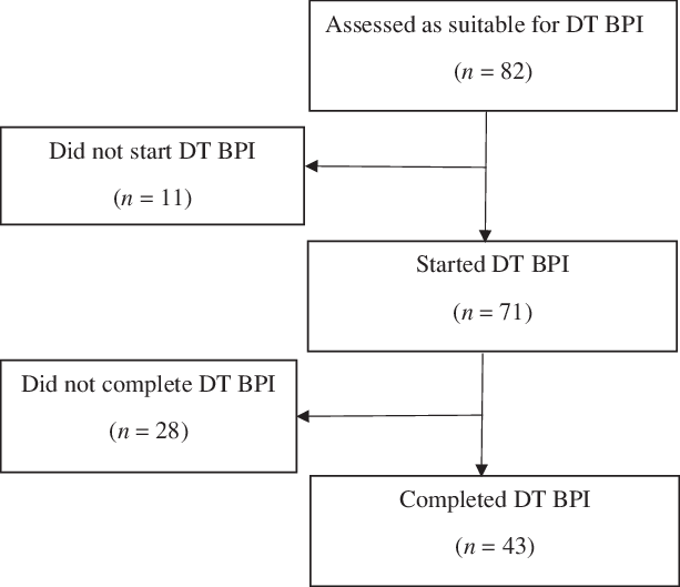 Brief psychological intervention for distress tolerance in an adult ...