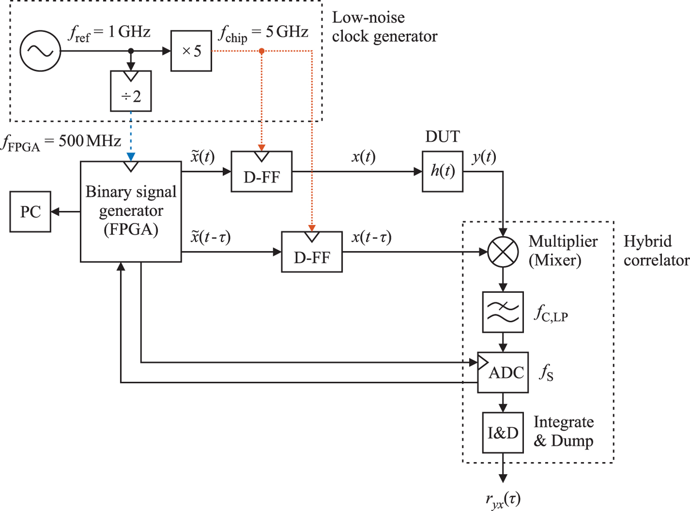 A low-noise and flexible FPGA-based binary signal measurement generator | International Journal ...