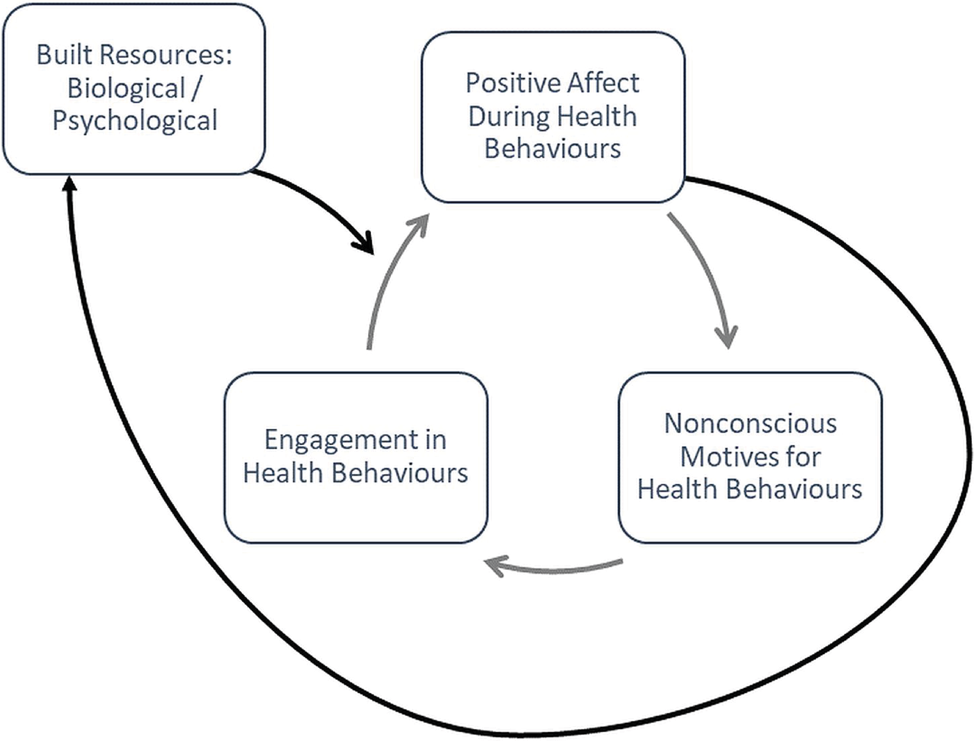 Behaviour change interventions: getting in touch with individual ...