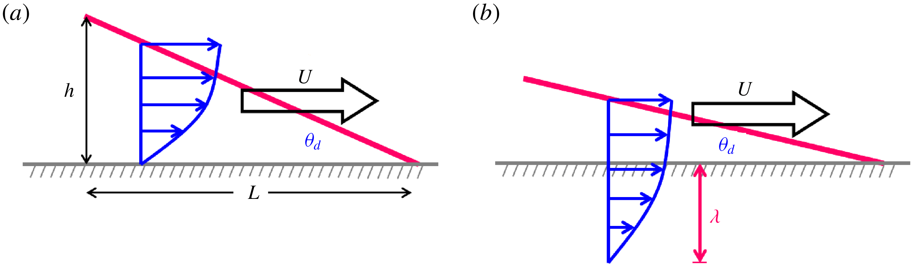 Slipping Moving Contact Lines Critical Roles Of De Genness ‘foot In Dynamic Wetting Journal