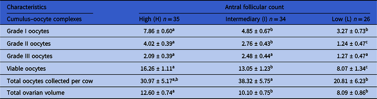 Antral follicular count and its relationship with ovarian volume ...