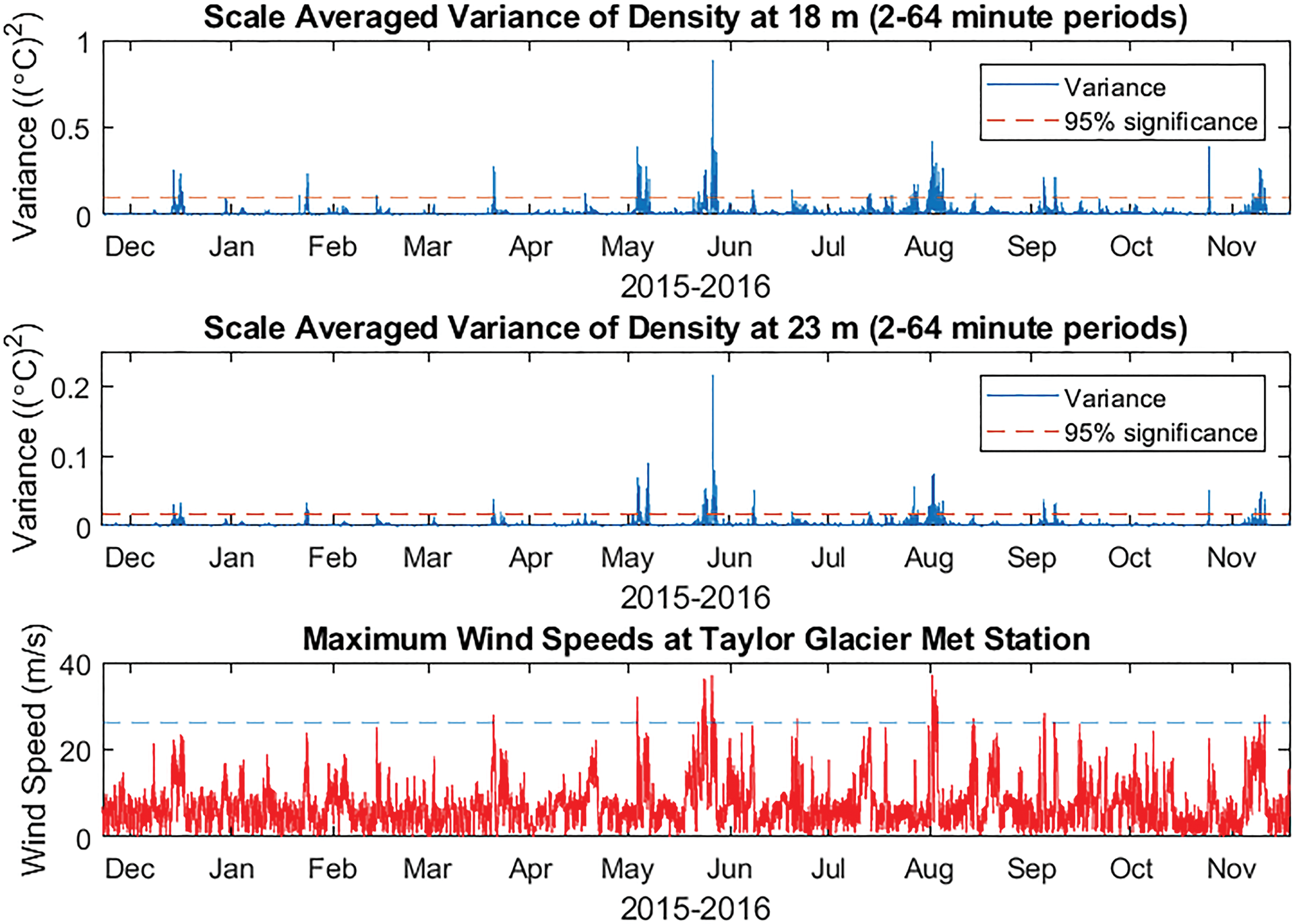 Subglacial brine flow and wind-induced internal waves in Lake Bonney ...