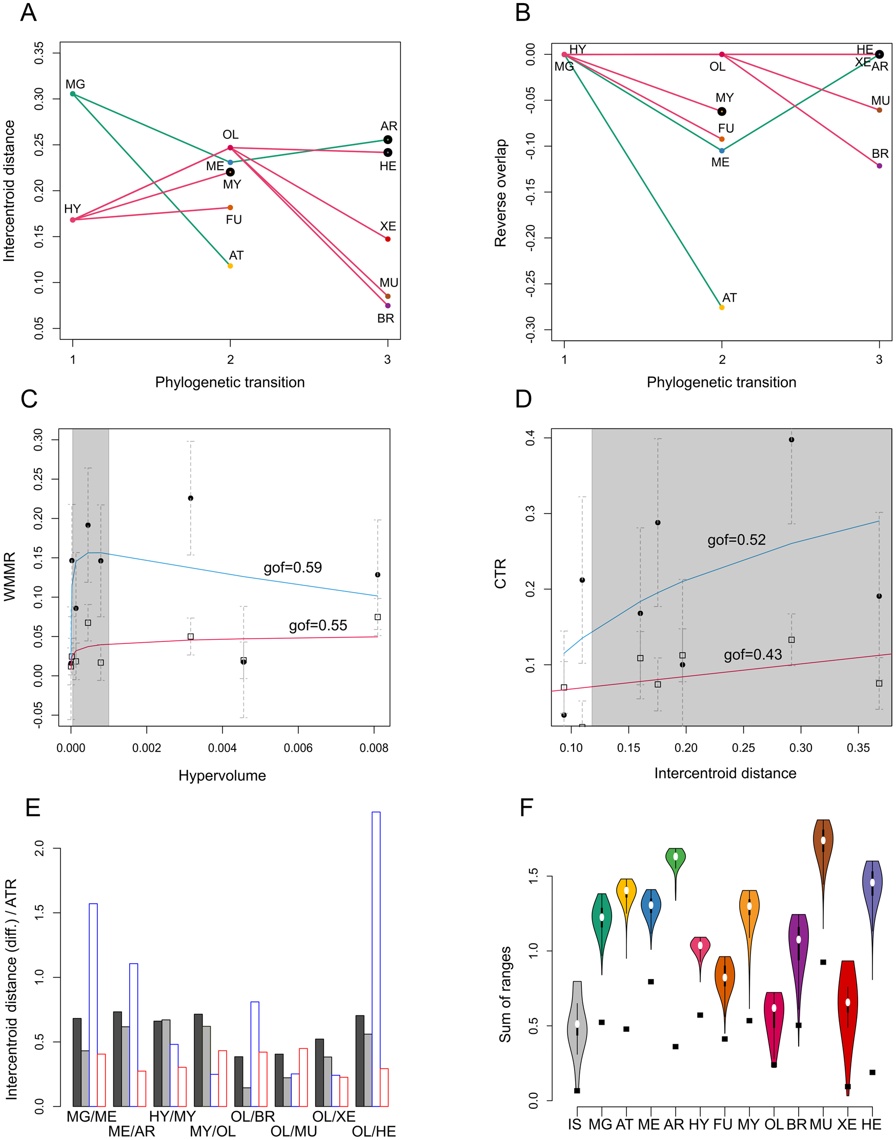 Macroevolutionary patterns of body plan canalization in euarthropods ...