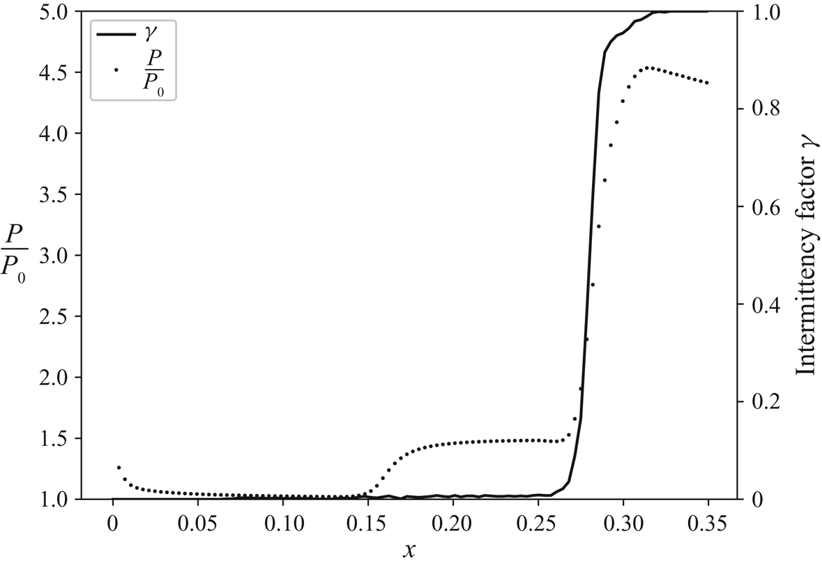 Transition scenario in hypersonic axisymmetrical compression ramp flow ...