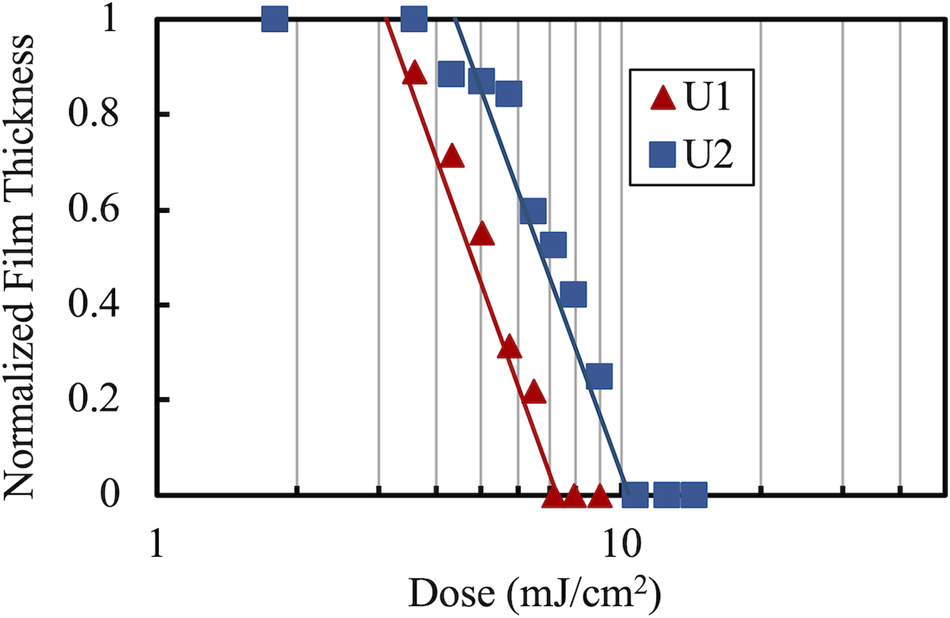 Influence of material and process parameters in the dry-development of ...