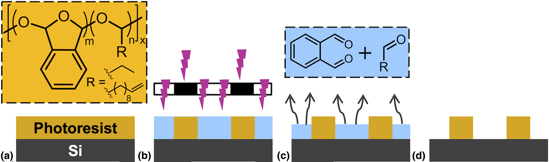 Influence of material and process parameters in the dry-development of ...