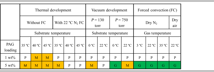Influence of material and process parameters in the dry-development of ...