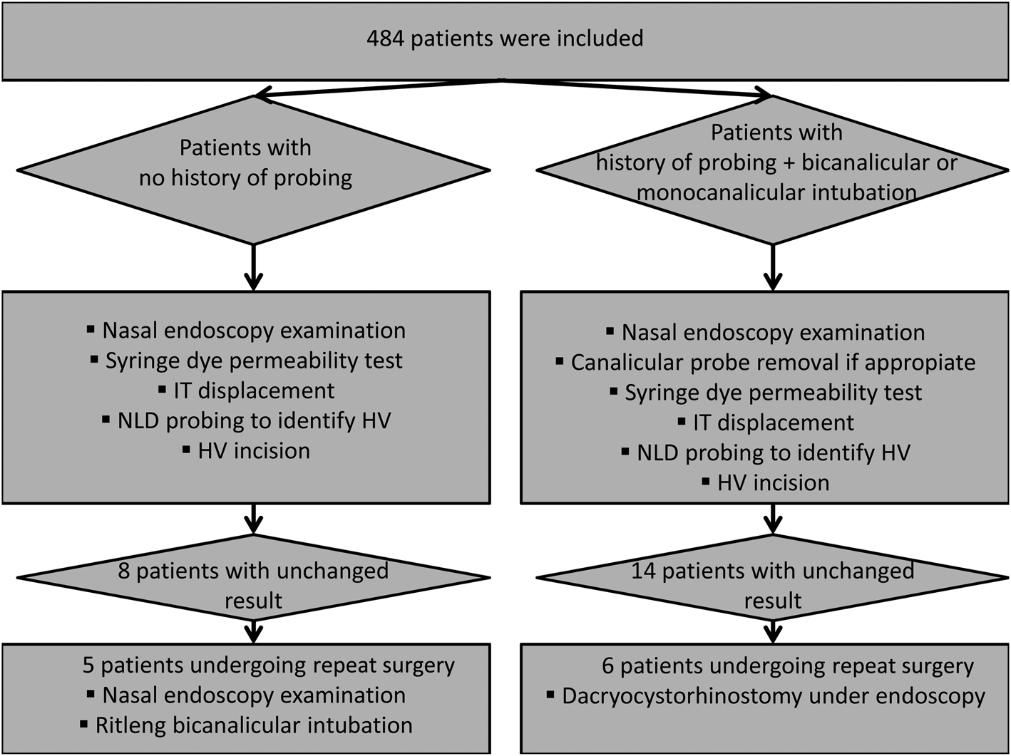 Incision of Hasner's valve under endoscopic intranasal surgery for the ...