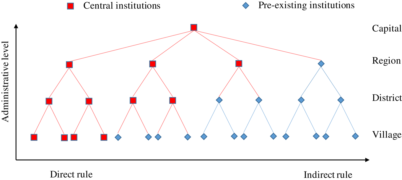 Continuity or Change? (In)direct Rule in British and French Colonial ...