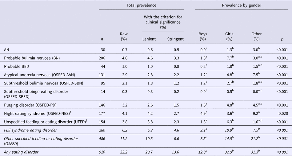 DSM-5 full syndrome, other specified, and unspecified eating disorders ...