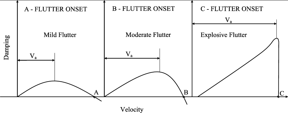 A comparative assessment of flutter prediction techniques | The ... A comparative assessment of flutter prediction techniques | The ...