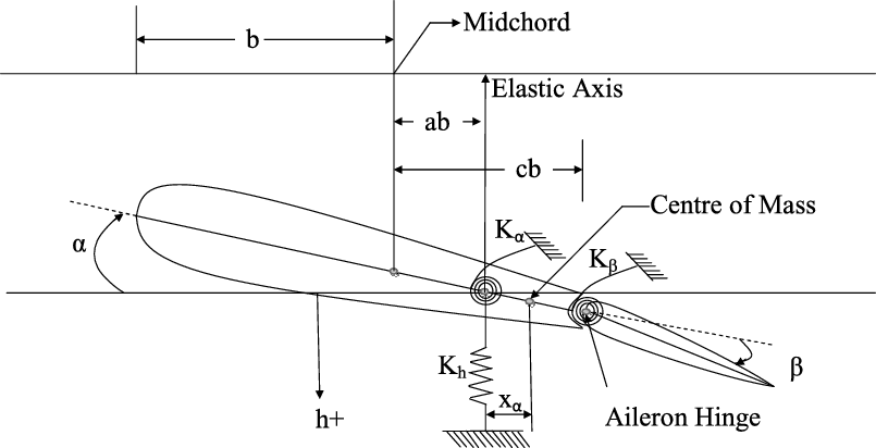 A comparative assessment of flutter prediction techniques | The ... A comparative assessment of flutter prediction techniques | The ...