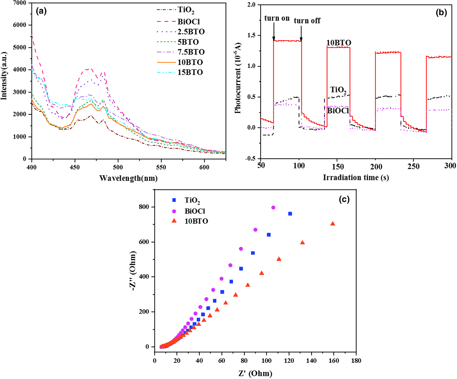 BiOCl/TiO2 composite photocatalysts synthesized by the sol–gel method ...