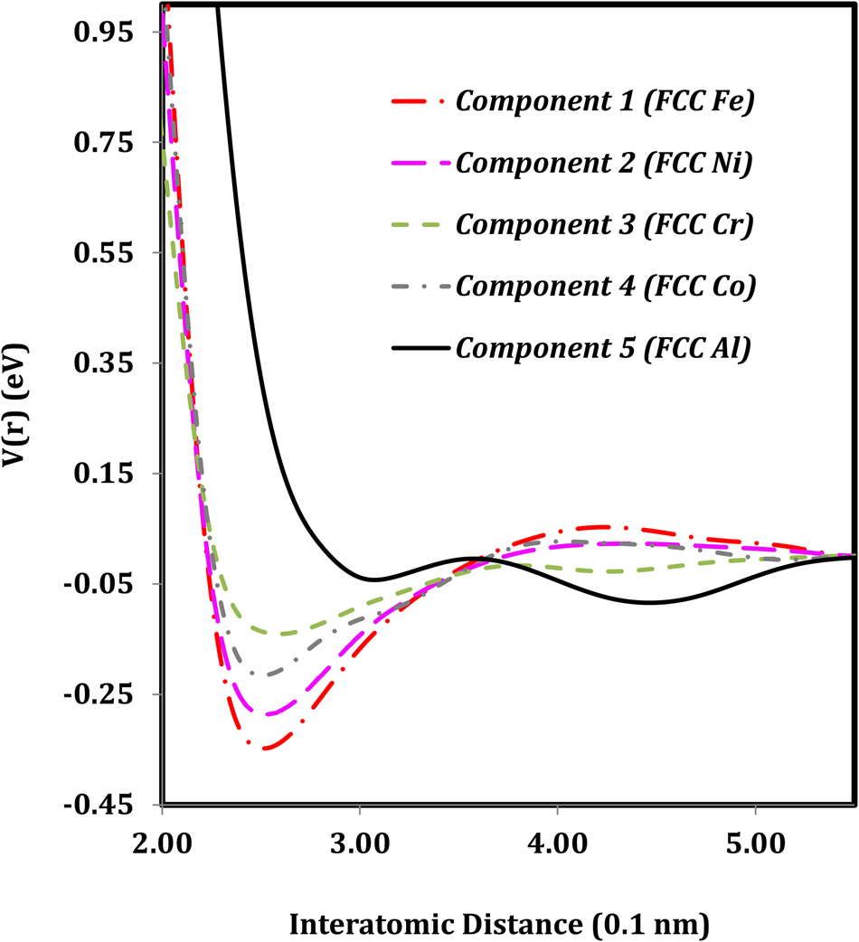 Model interatomic potentials for Fe–Ni–Cr–Co–Al high-entropy alloys ...