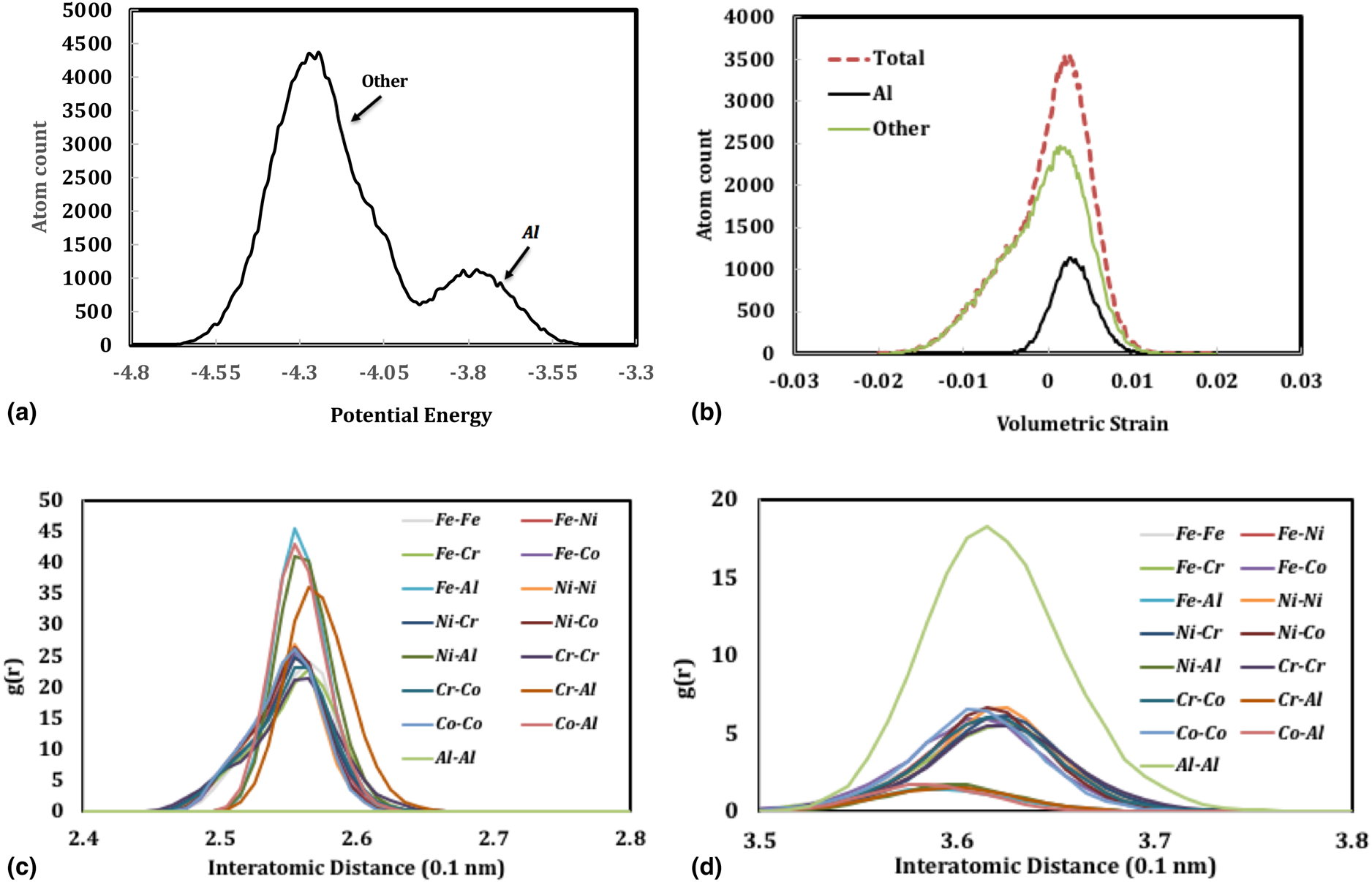 Model interatomic potentials for Fe–Ni–Cr–Co–Al high-entropy alloys ...