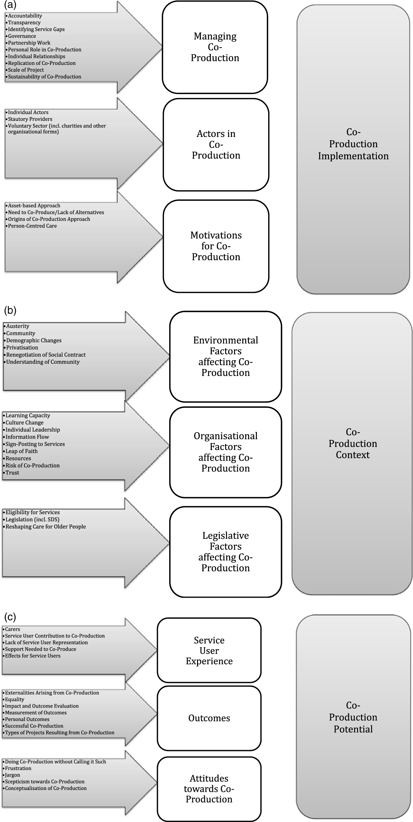 The Dynamics of Co-Production in the Context of Social Care ...