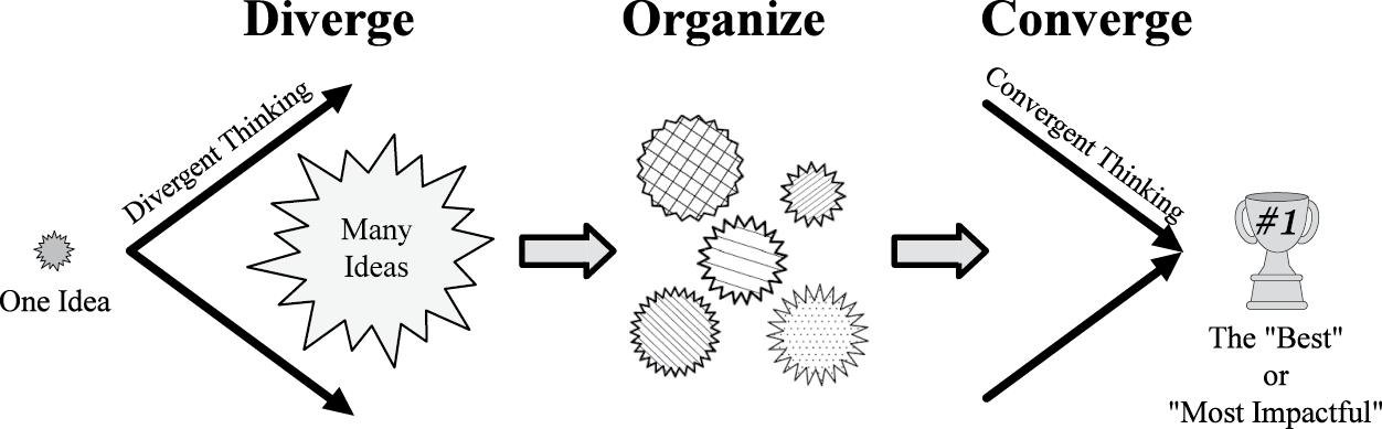 Converging And Diverging