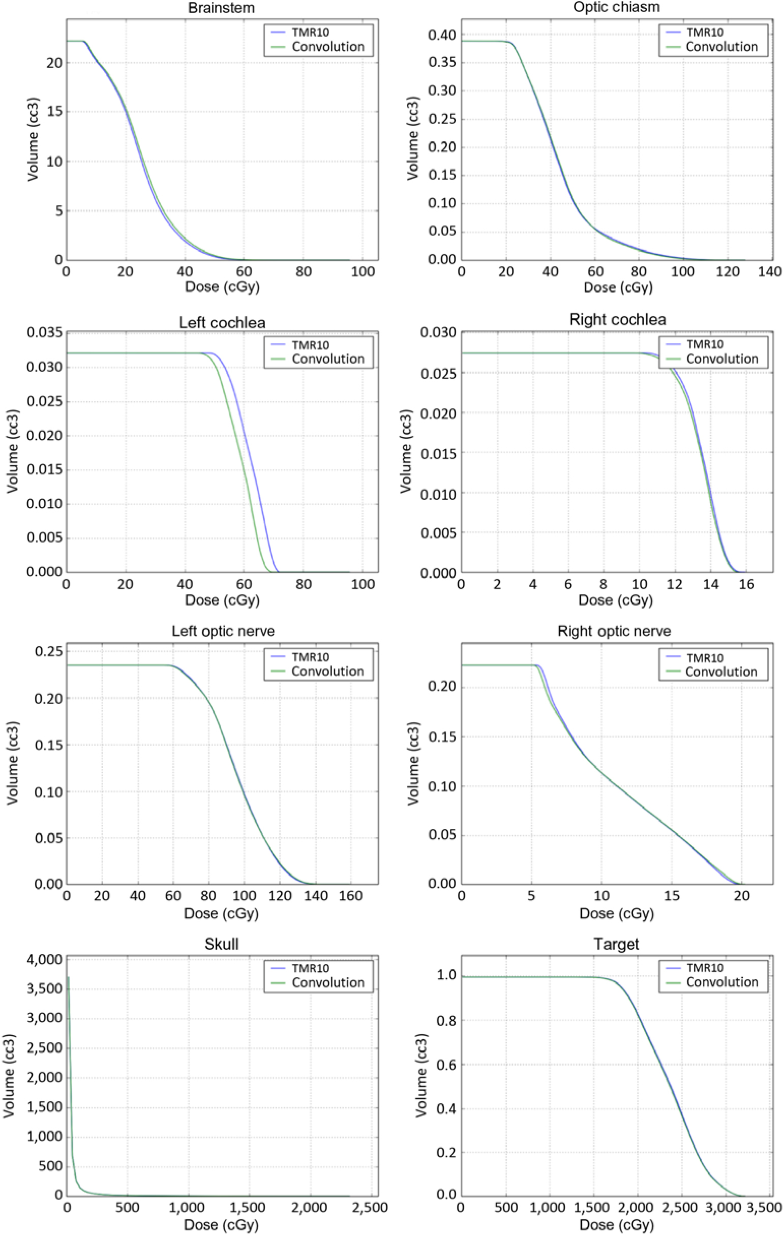 Dosimetric comparison of TMR10 and convolution dose calculation algorithms in GammaPlan ...