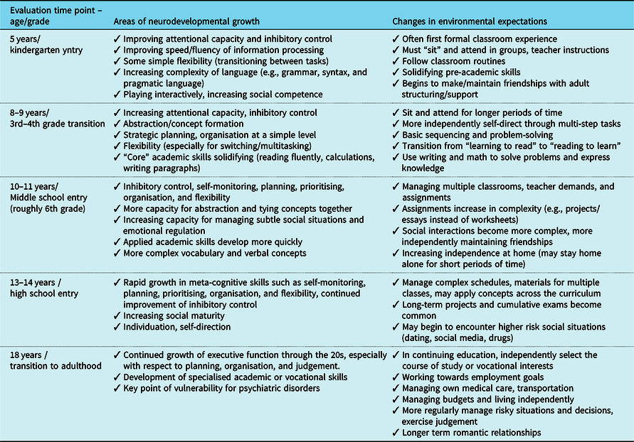 Neurodevelopmental evaluation for school-age children with congenital ...