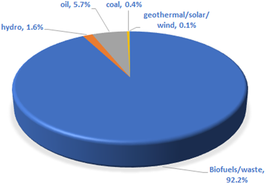 Energy analysis in rural Ethiopia Eastern Amhara households | MRS ...