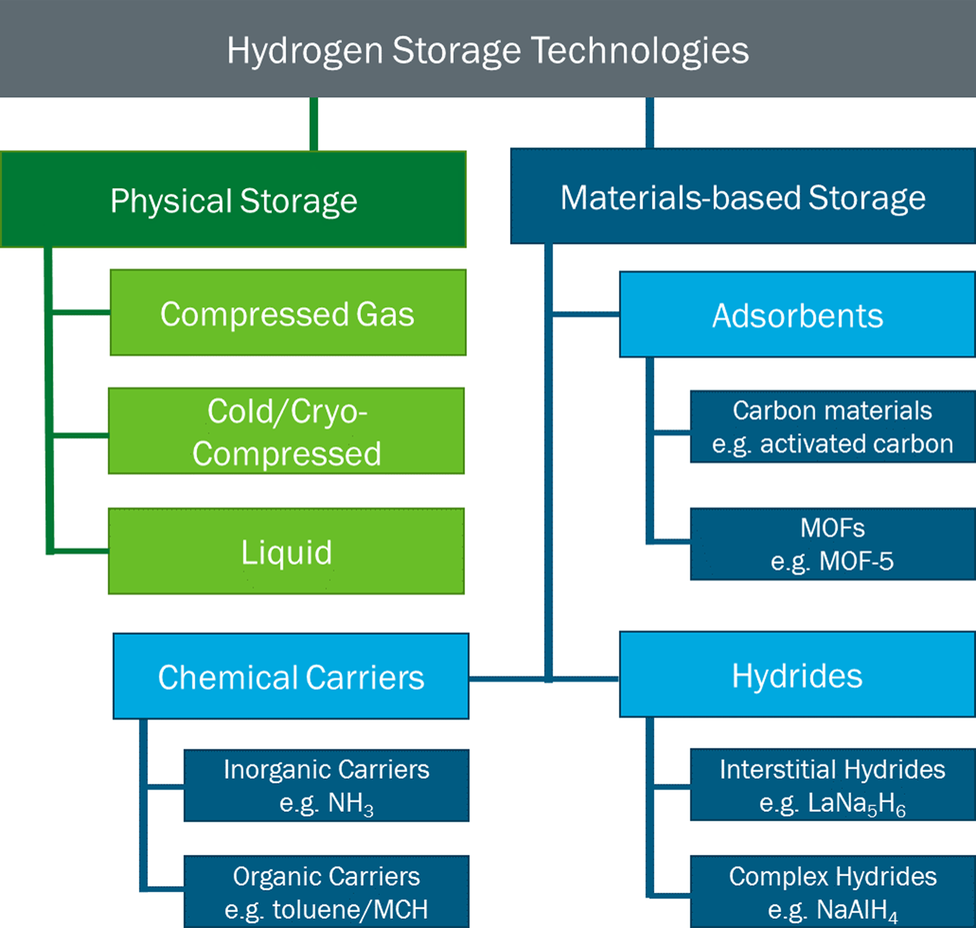 Hydrogen technologies for energy storage: A perspective | MRS Energy ...