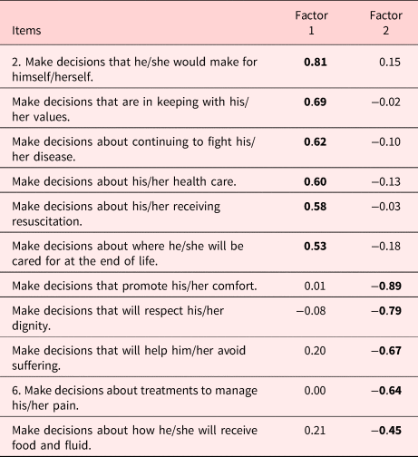 A psychometric evaluation of the Family Decision-Making Self-Efficacy ...