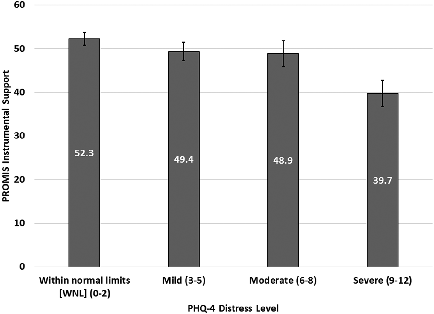 Effect of instrumental support on distress among family caregivers ...
