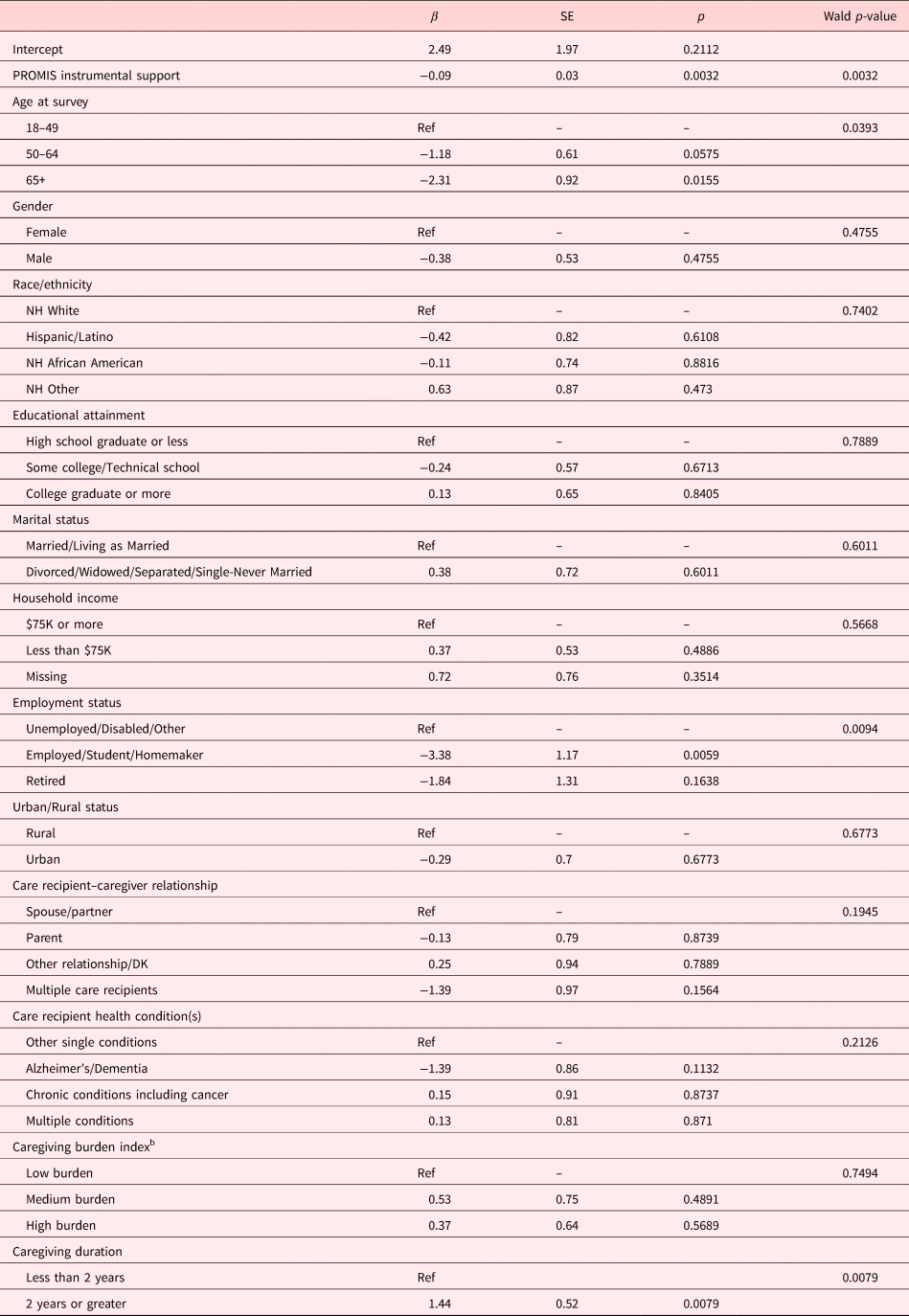 Effect of instrumental support on distress among family caregivers ...