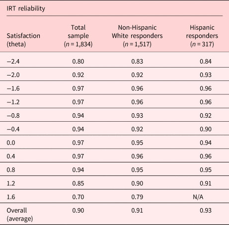 Evaluation of measurement equivalence of the Family Satisfaction with ...