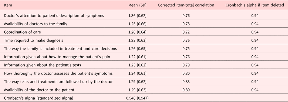 Evaluation of measurement equivalence of the Family Satisfaction with ...