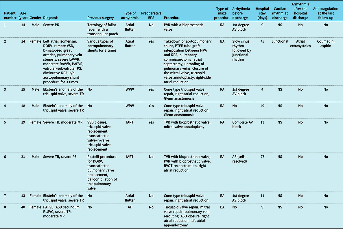 Early outcomes of usage of cryoFORM® probe for cryomaze procedure in ...